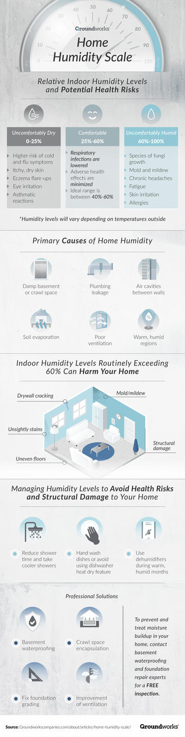 what's normal inside humidity