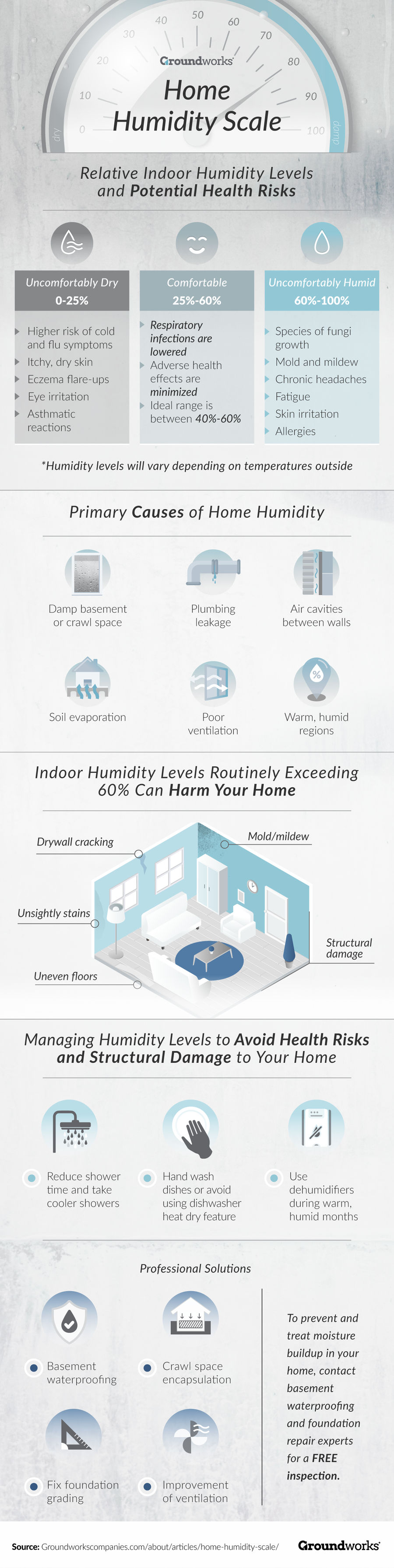 Home Humidity Levels vs. Basement Humidity: What’s Normal