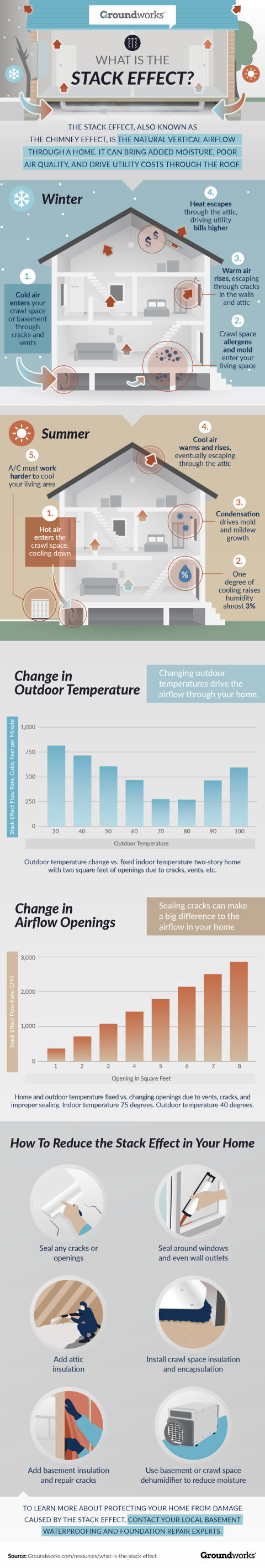 A Complete Guide to Understanding the Stack Effect