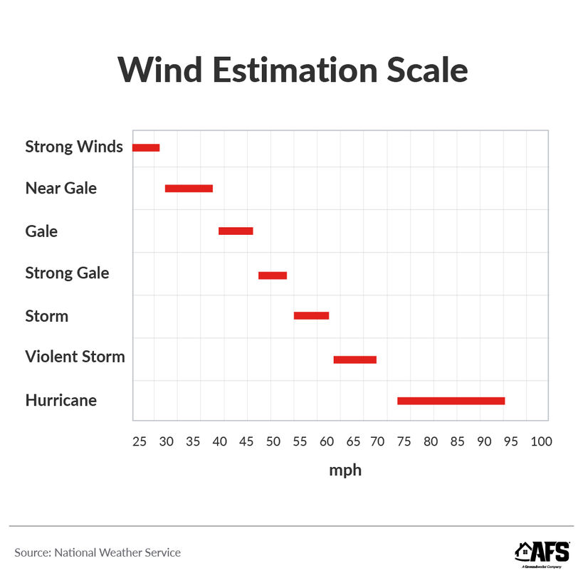 Top Windiest and Stormiest Cities and Towns in Alabama